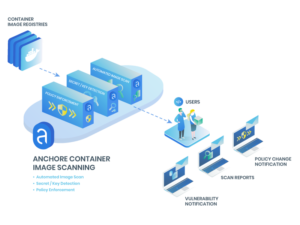 Container Registry Scanning • Anchore