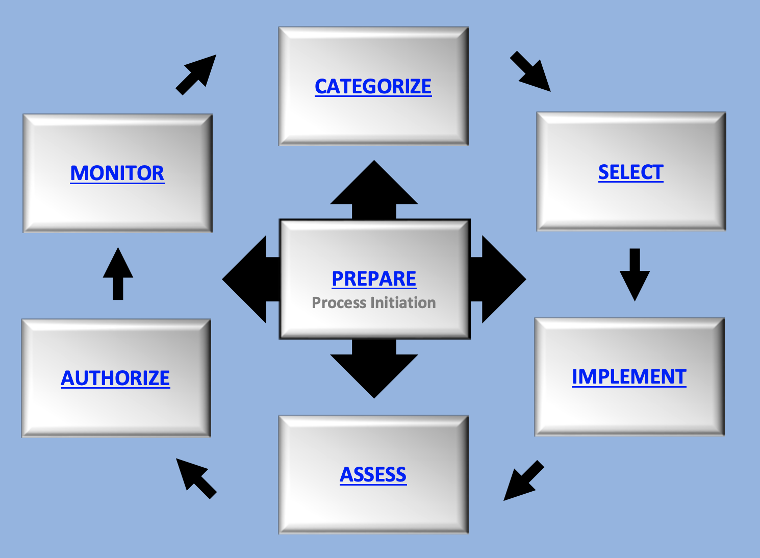 NIST SP 800 37 Summary Revisions Overview Guide