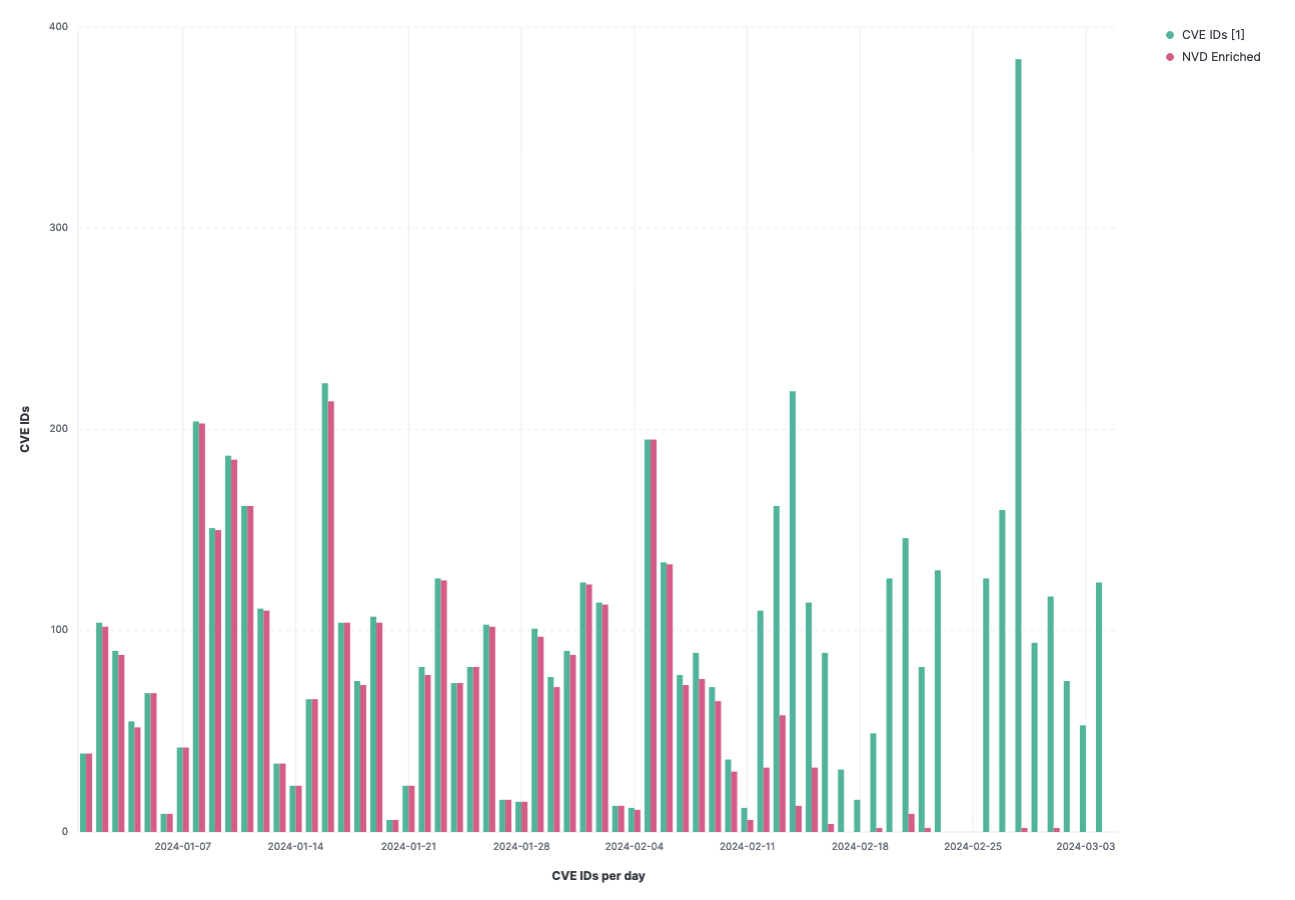 National Vulnerability Database: Opaque changes & unanswered questions